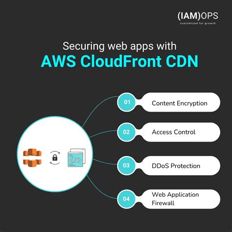 Iamops Growth Fanatics Devops On Linkedin Aws Cloud Devops Startups