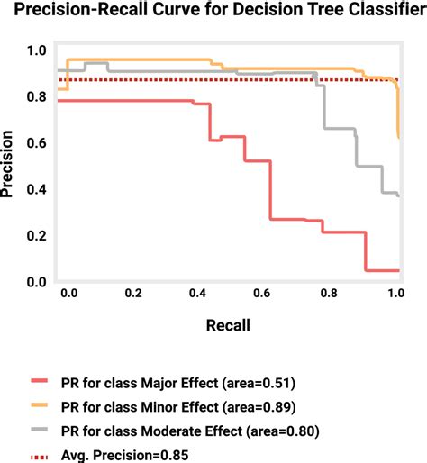 How To Draw Precision Recall Curve In Python