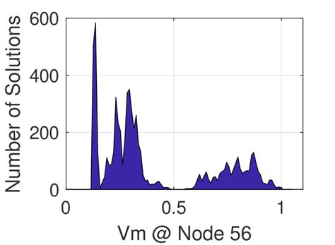 Voltage Magnitude Distributions Download Scientific Diagram