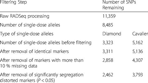 Summary Of Snp Marker Filtering Procedure Download Table