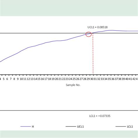 Shewhart Control Chart With í µí¾ 0 08 And N 10 Download Scientific Diagram