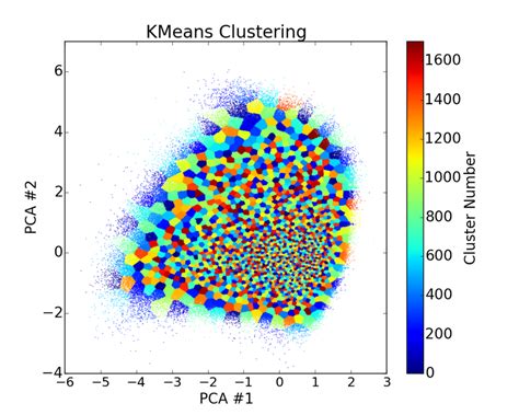clusters identified by k means algorithm from the pca projected data