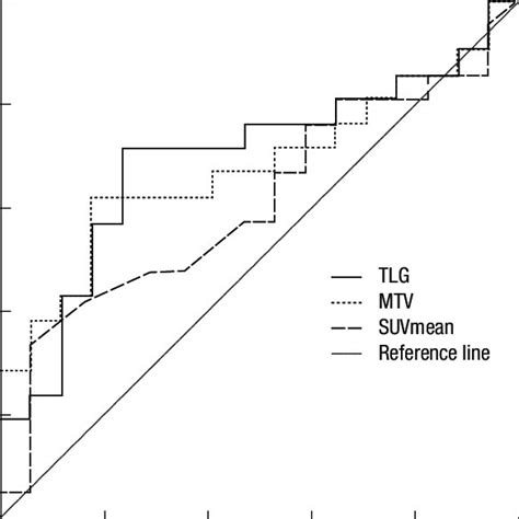 Receiver Operating Characteristic Curve Analysis Of Survival Prediction Download Scientific