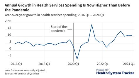 What Are The Trends In Health Utilization And Spending In Early 2024 Kff