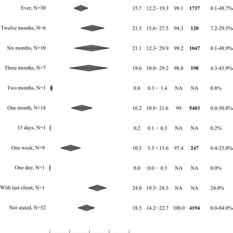 Pooled Estimates Of The Prevalence Of Anal Intercourse And Vaginal Download Scientific Diagram