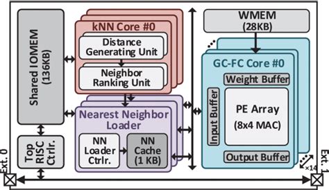 A Low Power Graph Convolutional Network Processor With Sparse Grouping