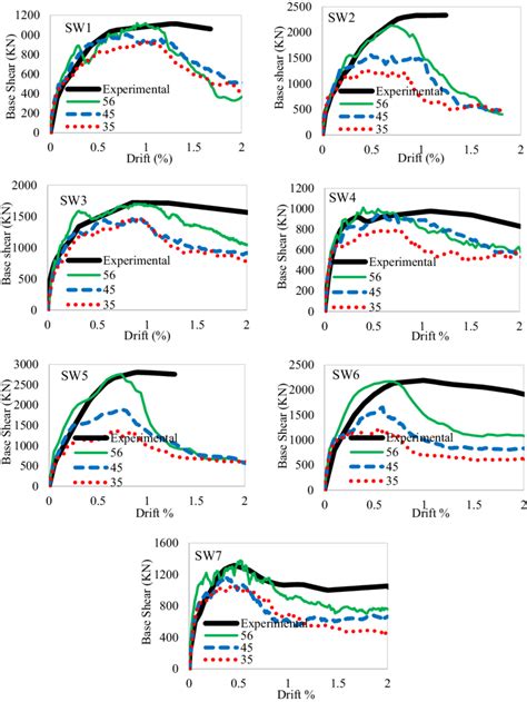 Pushover Analysis Of Shear Walls For Different Dilation Angles