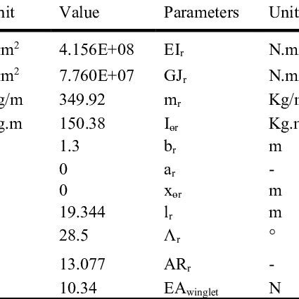 Characteristics Of The Box Wing Download Scientific Diagram