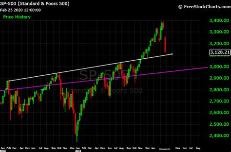 Cyclical Market Analysis Spx Vix And Volatility