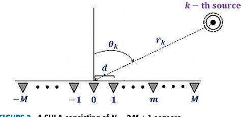 Figure 2 From A Comprehensive Review Of Direction Of Arrival Estimation And Localization