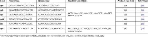 Primers Used In Multiplex Pcr Mpcr To Detect Clostridium Perfringens