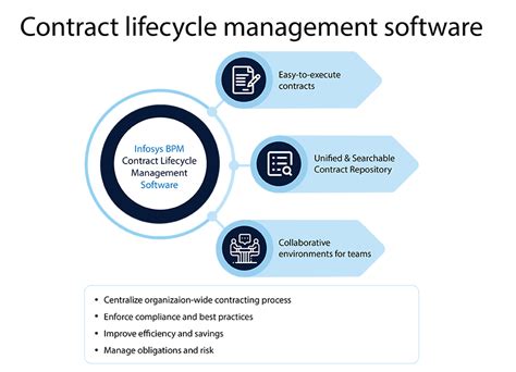 Contract Lifecycle Management Software Clm Tool Infosys Bpm