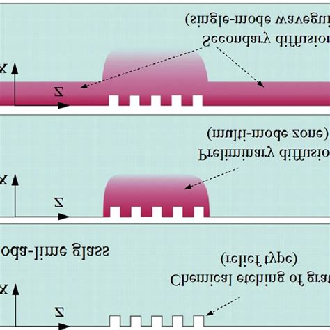 The Sequence Of Technological Processes Realization Of The Structure Download Scientific