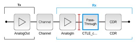 Verify Serdes Toolbox Ctle In Architectural Behavioral And Circuit Domains Matlab And Simulink