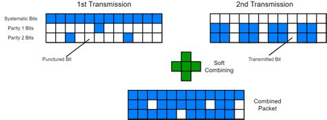 Incremental Redundancy Nr Lte Related Tech Oriented Blog