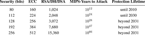 ecc key sizes compared with other pkc schemes download table