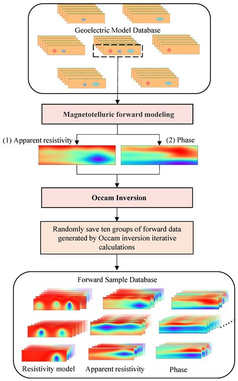 Remote Sensing Free Full Text Magnetotelluric Deep Learning Forward Modeling And Its