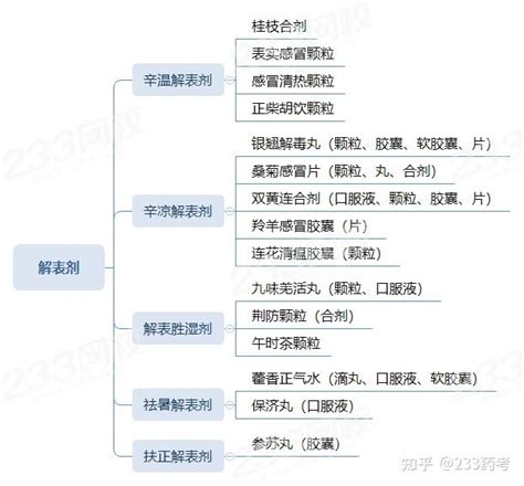 2022执业药师《中药二》重点笔记：5种解表剂的功能和主治 知乎