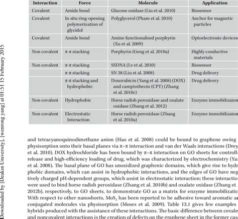 1 Graphene Functionalization With Various Biomolecules Download Table