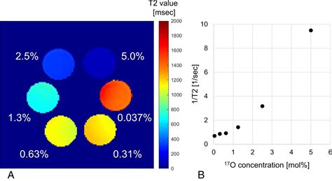 Magnetic Resonance Water Tracer Imaging Using 17o Labeled Wa Investigative Radiology