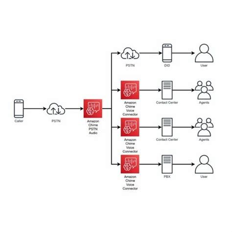 Ivr Based Call Routing At ₹ 600month In New Delhi