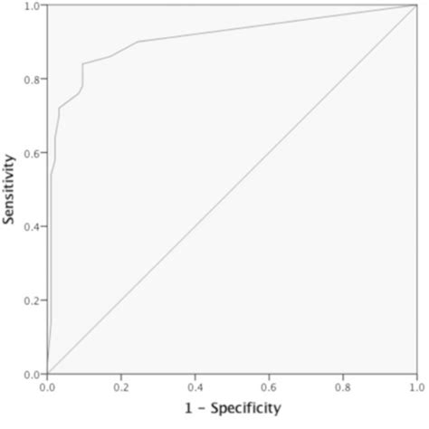 Roc Curve On Diagnostic Score For Pulmonary Hypertension Download Scientific Diagram