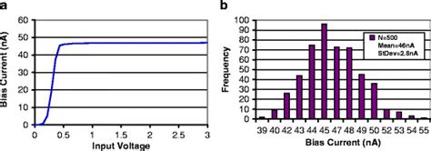 Bias Current Generator Performance A Simulated Bias Current Versus Download Scientific