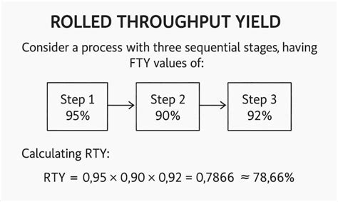First Time Yield Fty And Rolled Throughput Yield Rty Quality Gurus