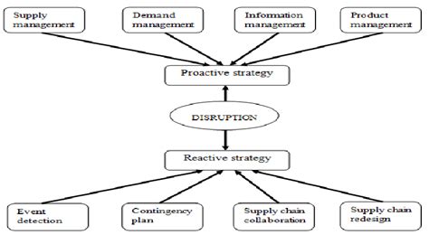 Framework For Mitigating Supply Chain Risks Download Scientific Diagram