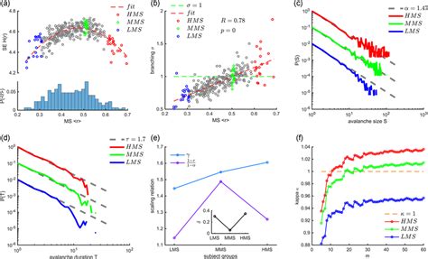 Signatures Of Criticality As A Function Of Mean Synchronization Ms In