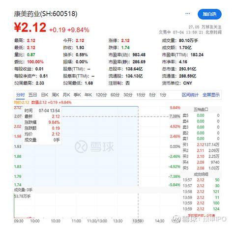 康美药业“摘帽”首日一字涨停，去年业绩扭亏为盈 瑞财经 李兰 7月4日， 康美药业 复牌一字涨停，截至1359，报212元，总市值为293