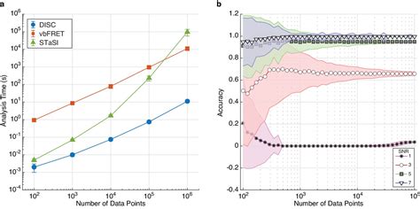 top down machine learning approach for high throughput single molecule
