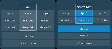 Docker与虚拟机的区别 Lingfeng95 博客园