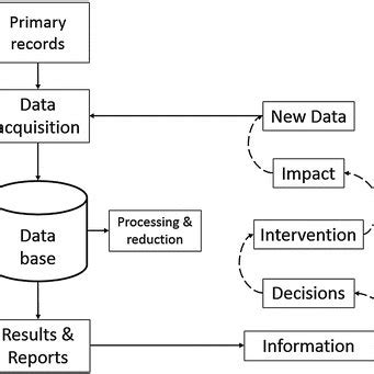 Fluxogram Of The Information Obtained From The System Of Documentation Download Scientific