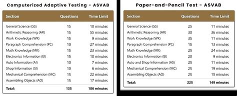 Asvab Vs Afqt What Is The Difference