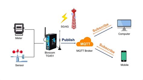 how to transfer the data from rtu to iot router bivocom