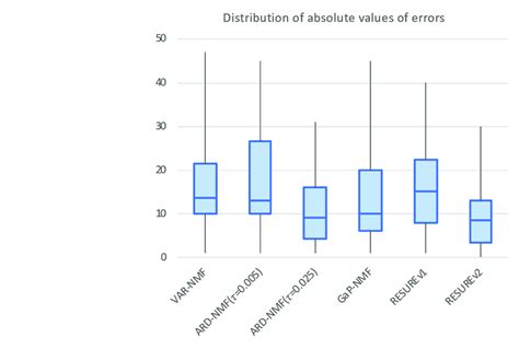Distribution Of Absolute Values Of The Estimation Errors Based On The