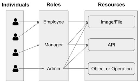 Role Based Access Control Using Spring Security And Mvc Mapping Ldap Groups To Authorities For