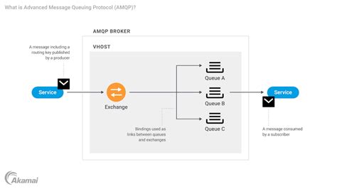 What Is An Advanced Message Queuing Protocol Amqp Akamai
