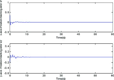 Tracking Errors Using Adaptive Super Twisting Sliding Mode Control Download Scientific Diagram