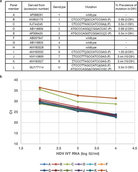 Evaluation Of Mutation Challenge Panel In Molecular Assay A In Vitro Download Scientific