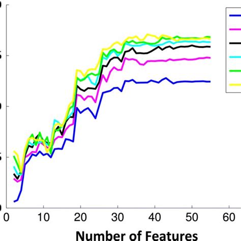 weighted accuracy evolution with the number of features using a k nn