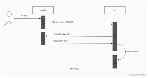 低代码开发重要工具：jvs Rules规则引擎v217集成说明jvs规则引擎 Jvs Rules 是将业务设置与业务 掘金