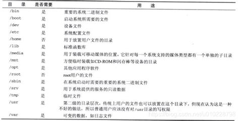 linux基本命令入门总结 5、按顺序写出下面操作步骤中所用到的命令。 1 创建新目录mydir目录 2 进入myd csdn博客
