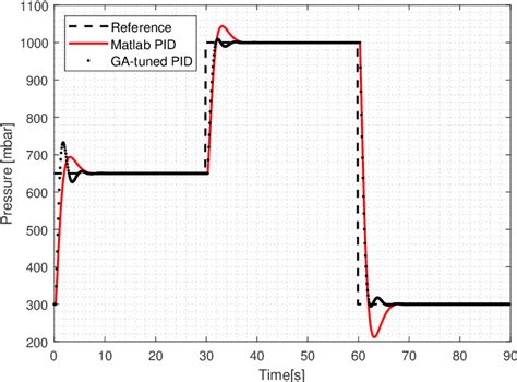 Figure 7 From Genetic Algorithm Based Tuning Of Pid Controllers For A