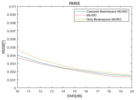 Sensors Free Full Text Cascade Aoa Estimation Algorithm Based On