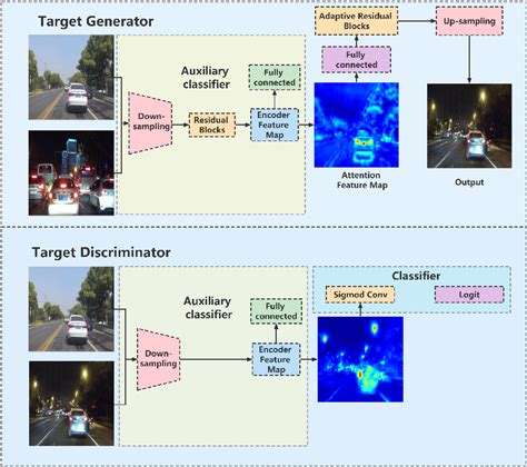 Figure 1 From Cross Domain Car Detection Model With Integrated