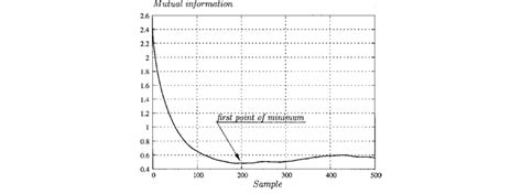 Typical Behavior Of The Mutual Information Function Download Scientific Diagram