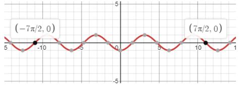 How Do You Graph Negative Cosine How Do You Graph Negative Cosine