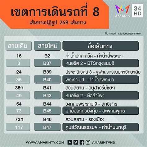 เตรียมเคลียร์เมมในสมอง ขสมก ปฏิรูปรถเมล์ เปลี่ยนสายรถใหม่มีตัวอักษรอังกฤษนำหน้า หั่นเส้นทางสั้นลง